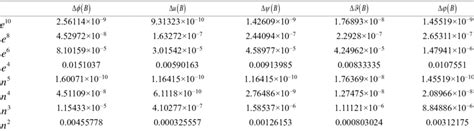 Truncation Error Of Common Latitude Expanded To Different Orders With