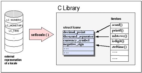 understanding memory allocation and memory leaks a comprehensive guide