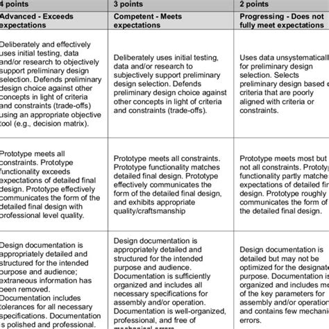 Grading Rubric For Project Report Adapted With Permission From Download Scientific Diagram