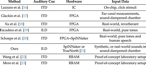 Overview Of Neuromorphic Models For Auditory Sound Source Localization