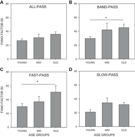 Trial To Trial Variability In Isi Increases With Presbycusis