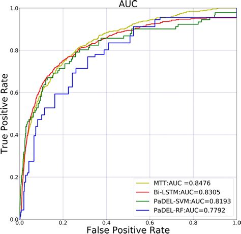 A Prediction Performance Comparison Of Our Proposed Meth Od With Other