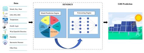 energies free full text senergy a novel deep learning based auto