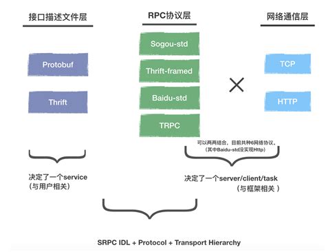 Home Sogou Srpc Wiki GitHub