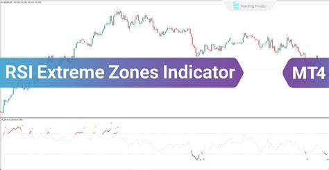 Rsi Extreme Zones Indicator For Mt4 Free Download