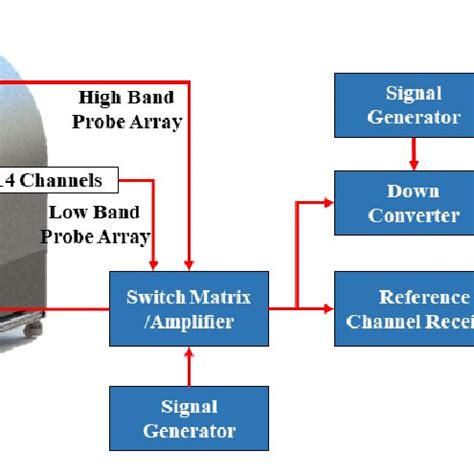 RF System Block Diagram Download Scientific Diagram
