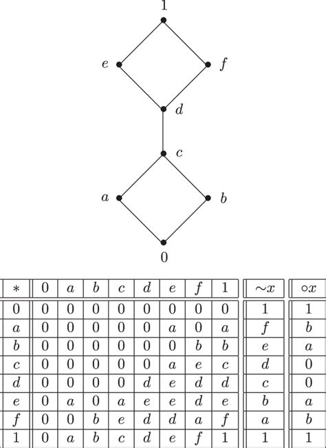 A Finite Lattice Of Eight Elements Together With Three Operations Download Scientific