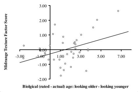 Relative Puberty Speed Shows A Negative Relationship With Skin Patch