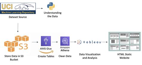 Github Kliang696winequalityanalysiswithaws Tableau Analyze Wine