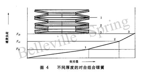 碟形弹簧最常用的一些组合方式 碟形弹簧 碟簧 厦门双原金属制品公司