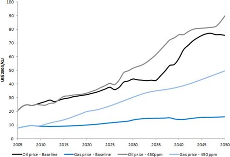 scenario of energy prices evolution until 2050 source imaclim r model