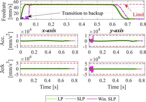 Feedrate Acceleration And Jerk Profiles Of Trajectories Generated By