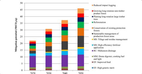 Ghg Mitigation Potential In The Afolu Sector At Carbon Price Of 10 Tco Download Scientific