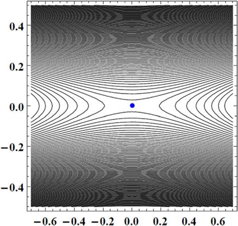Shows the hyperbolic point ð0 0Þ Download Scientific Diagram