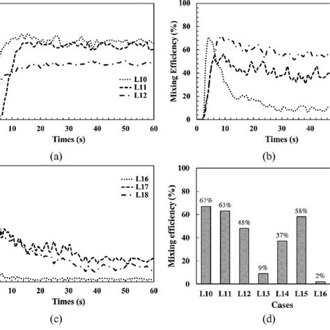 Cfd Simulation Of Solid Particles Dispersions Inside The Stirred Tank Download Scientific