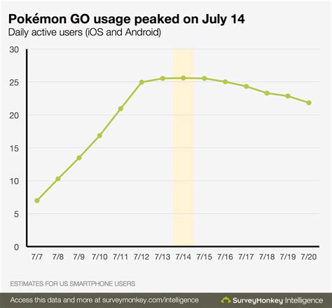 Pokemon Go Sets Apple App Store Record For Launch Downloads But Us