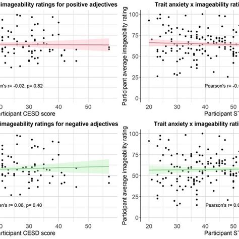 Correlations Between Participant Imageability Ratings For Download Scientific Diagram