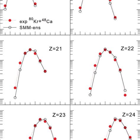 Comparison Of The Predicted Isotopic Distributions Of Fragments With Z Download Scientific