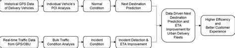 Framework For Next Destination Prediction Top Row And Real‐time Download Scientific Diagram