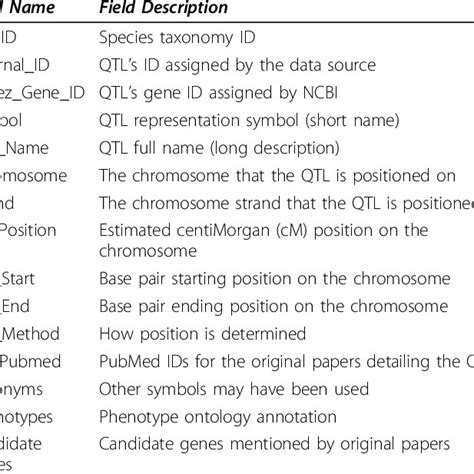 data field names and description of the snp annotation summary database