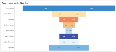 Center Aligned Stacked Bar Shaped Funnel Chart Qlik Community 1771316