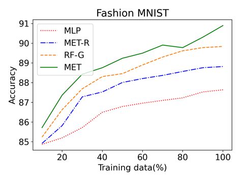 We Compare The Performance Downstream Classification Accuracy Of Met Download Scientific