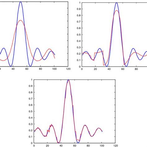 The Results Of Sinc Function Approximation Left In Training Set Right