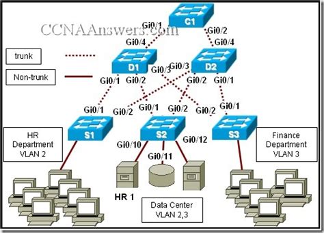 CCNA 3 Final Exam V4 0 Answers