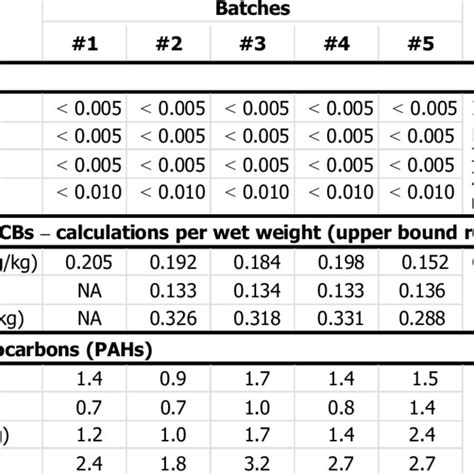 Batch To Batch Analysis Of Contaminants In The Nf Download Scientific