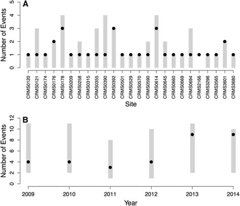 Posterior Predictive Checks Of Fitted Model In A The Gray Rectangles