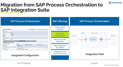 End Of Life Sap Pipo Und Migration Nach Sap Integration Suite