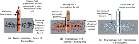 Schematic Diagram Of Hydraulic Fracturing In Cbm Production