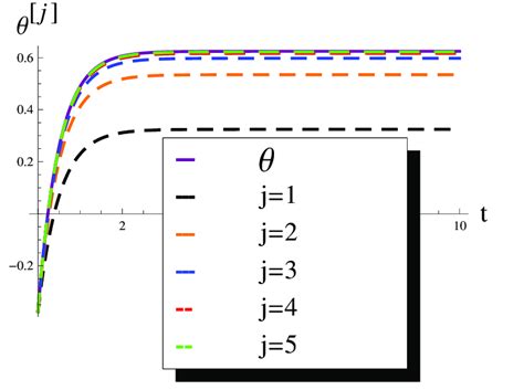 Approximate Solution θ [j] X T With Various Values Of J Together Download Scientific Diagram