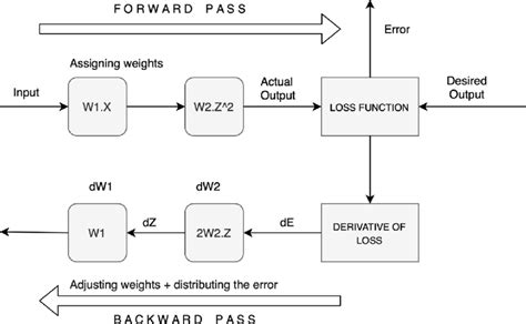 Training Neural Networks With Back Propagation Download Scientific Diagram