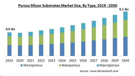 Porous Silicon Substrates Market Size And Analysis 2023 2030