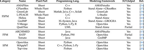 Plant And Crop Models Reviewed In This Work Categorized In Model Types