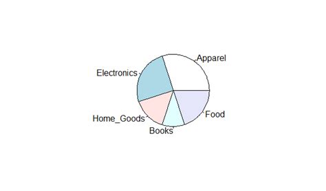 Pie Charts In R Using Pie Function
