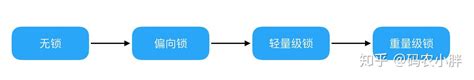 史上最全java中锁的总结 知乎