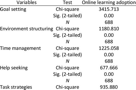 Correlation Between Self Regulation Learning And Online Learning Adoption Download Scientific