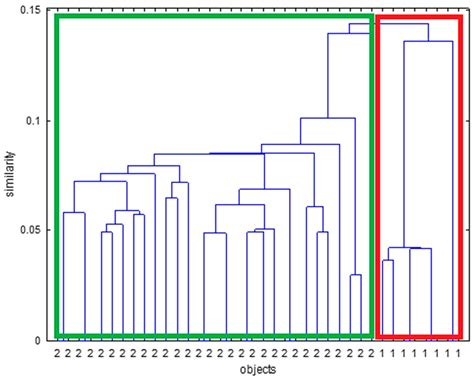 Evaluating Mir And Nir Spectroscopy Coupled With Multivariate Analysis For Detection And