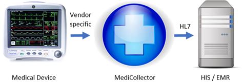 Medical Device Connectivity And Interoperability Medicollector Medicollector