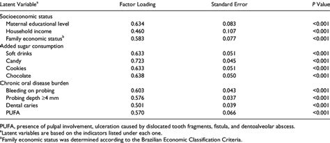 Factor Loadings Standard Errors And P Values For Indicators Of The