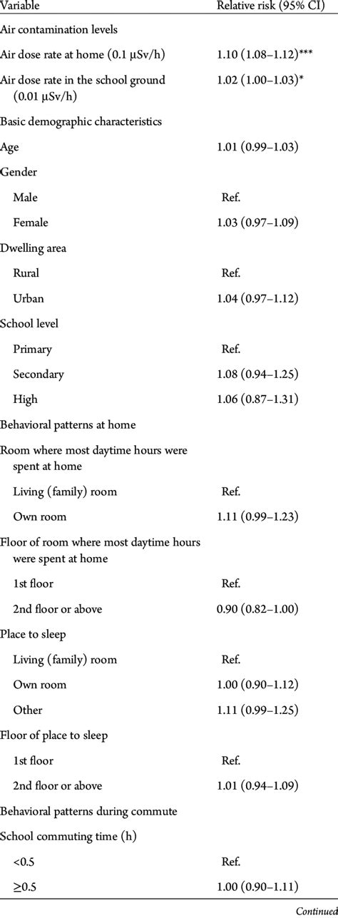 multiple tobit regression model with a random effect for schools