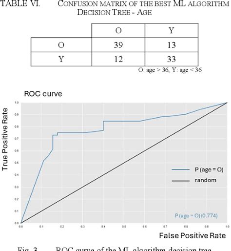 Figure 3 From A Combined Use Of Radiomics And Connectomics To Classify