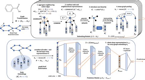 Graphical Depiction Of The Proposed Neural Network Architecture Download Scientific Diagram