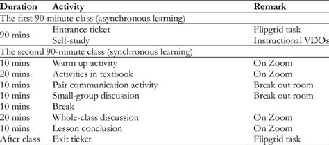 Class Flow 90 Minute Class Twice A Week Download Scientific Diagram