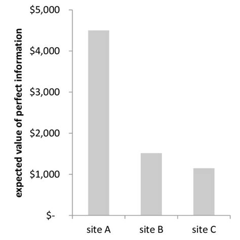 Expected Value Of Perfect Information For Each Of The Three Candidate Download Scientific