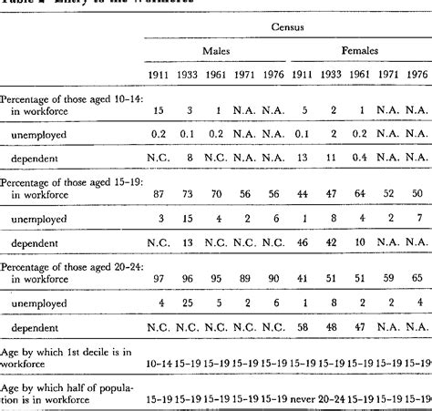 Table From Social Change And The Transition From Adolescence To Adulthood A Study Of Three