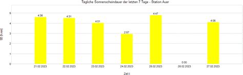 Solar Laderegler Akku Wird Nicht Weiter Geladen Wenn Arduino Ist An