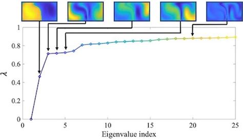 eigenvalue spectrum of the double gyre trajectory graph along with a